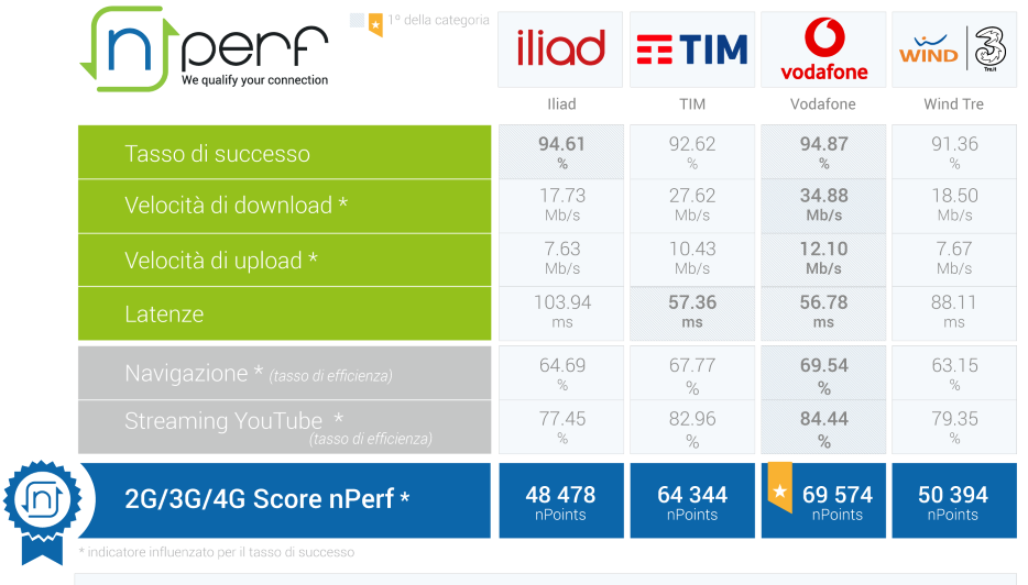 Le réseau d’Iliad est bon dernier en Italie selon nPerf, mais ...