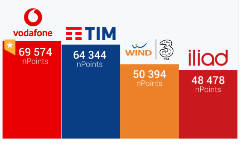Le réseau d’Iliad est bon dernier en Italie selon nPerf, mais ...