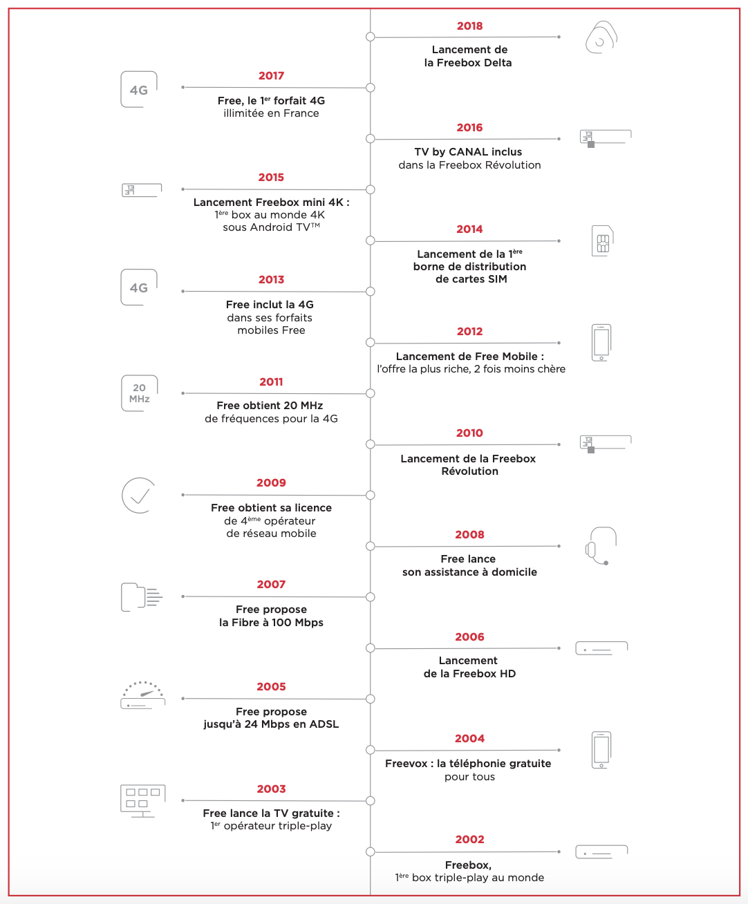 Découvrez l'infographie officielle des grandes étapes de l'évolution de ...