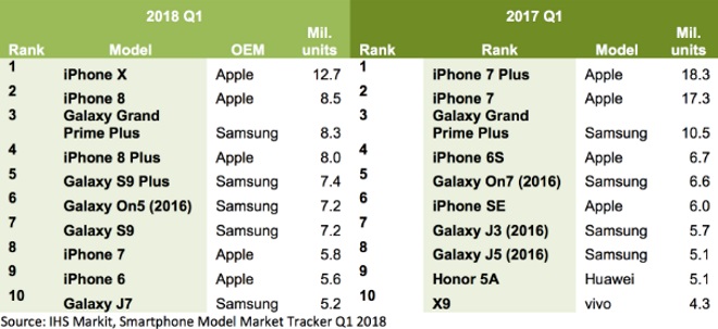 L'iPhone X est en première position du classement des mobiles les plus ...
