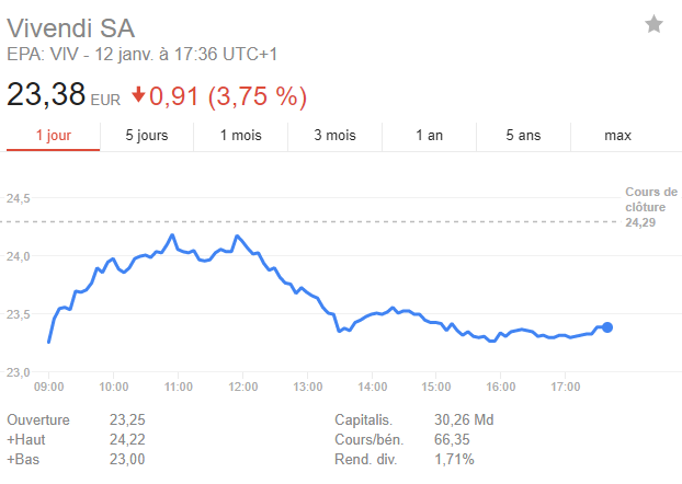Vivendi previent que ses résultats seront moins bons que prévus, le ...