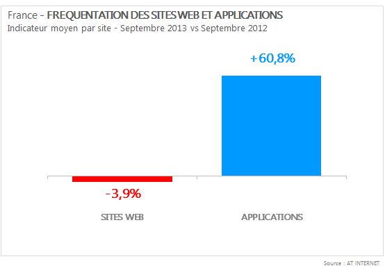 Le trafic des sites web en berne au profit des applications qui explosent