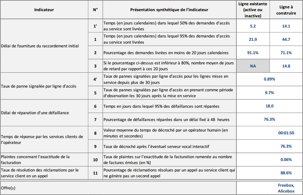 Qualité de service xDSL : Le détail des indicateurs de Free pour le 1er ...