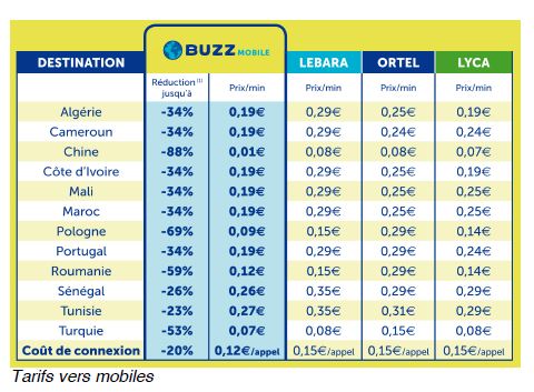 Avec Buzz Mobile, SFR cible les communications à l'international