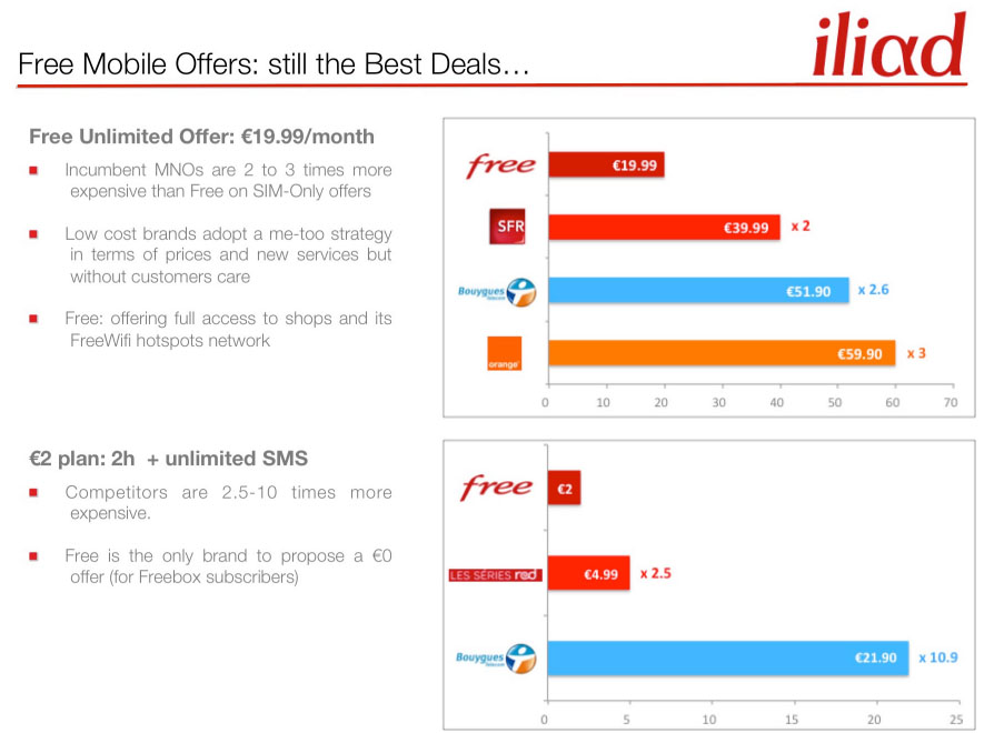 Comparatif Free : Free Mobile de 2 à 10 fois moins cher que les marques ...