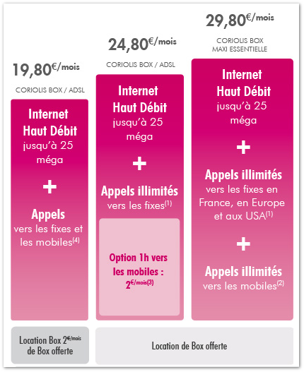 Coriolis, nouvel MNVO à lancer son offre ADSL.