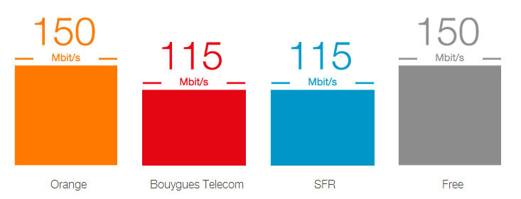 Comparatif des débits maximum constatés en 4G : Free surpasse ses concurrents, Bouygues à la traine