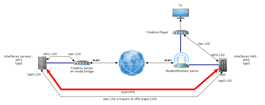 Faites communiquer votre Freebox Player et votre Freebox Server, même à ...