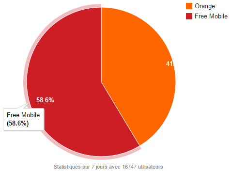 Free Mobile Netstat : Le réseau mobile de Free (re)gagne du terrain