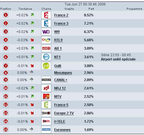 Les informations sur les programmes indisponibles