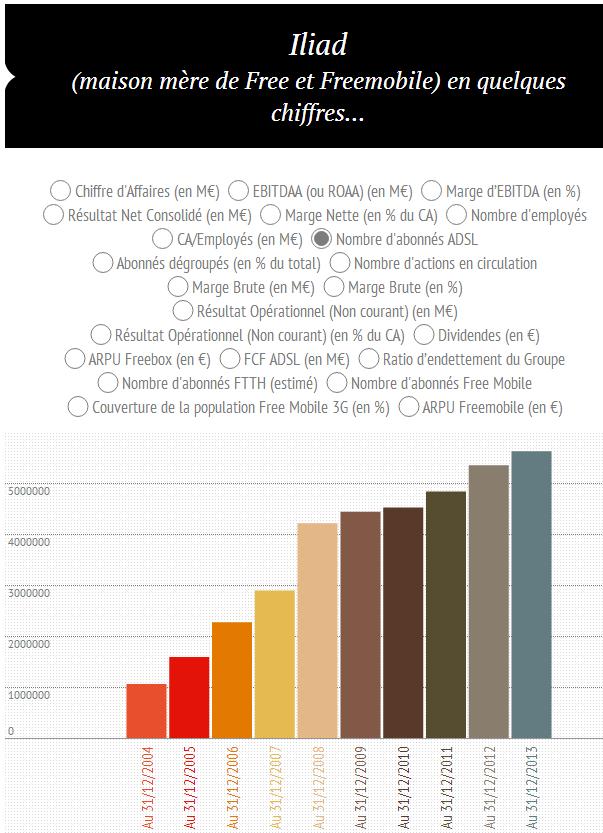 Evolution des abonnés ADSL, FTTH, mobile, CA, employés, etc : découvrez ...