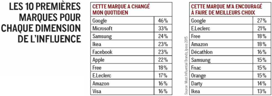 Free dans le Top 10 des marques qui changent le quotidien