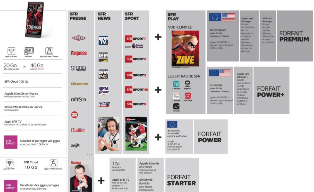 SFR dévoile ses nouveaux forfaits mobiles, avec l'intégration de SFR ...