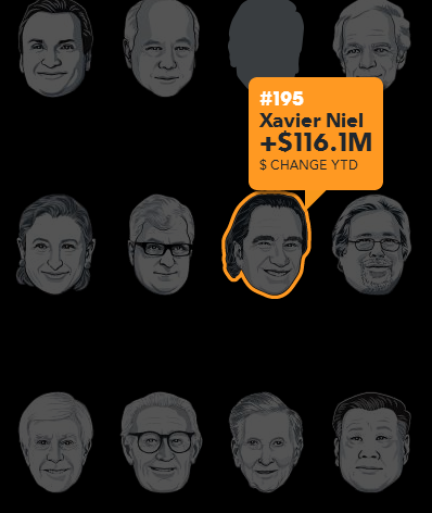 Xavier Niel : 195e fortune mondiale selon Bloomberg