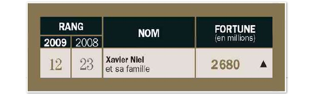 Iliad : Xavier Niel, 12ème fortune professionnelle de France