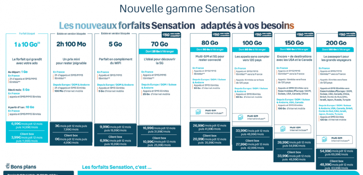 Bouygues Telecom revoie sa gamme de forfaits Sensation