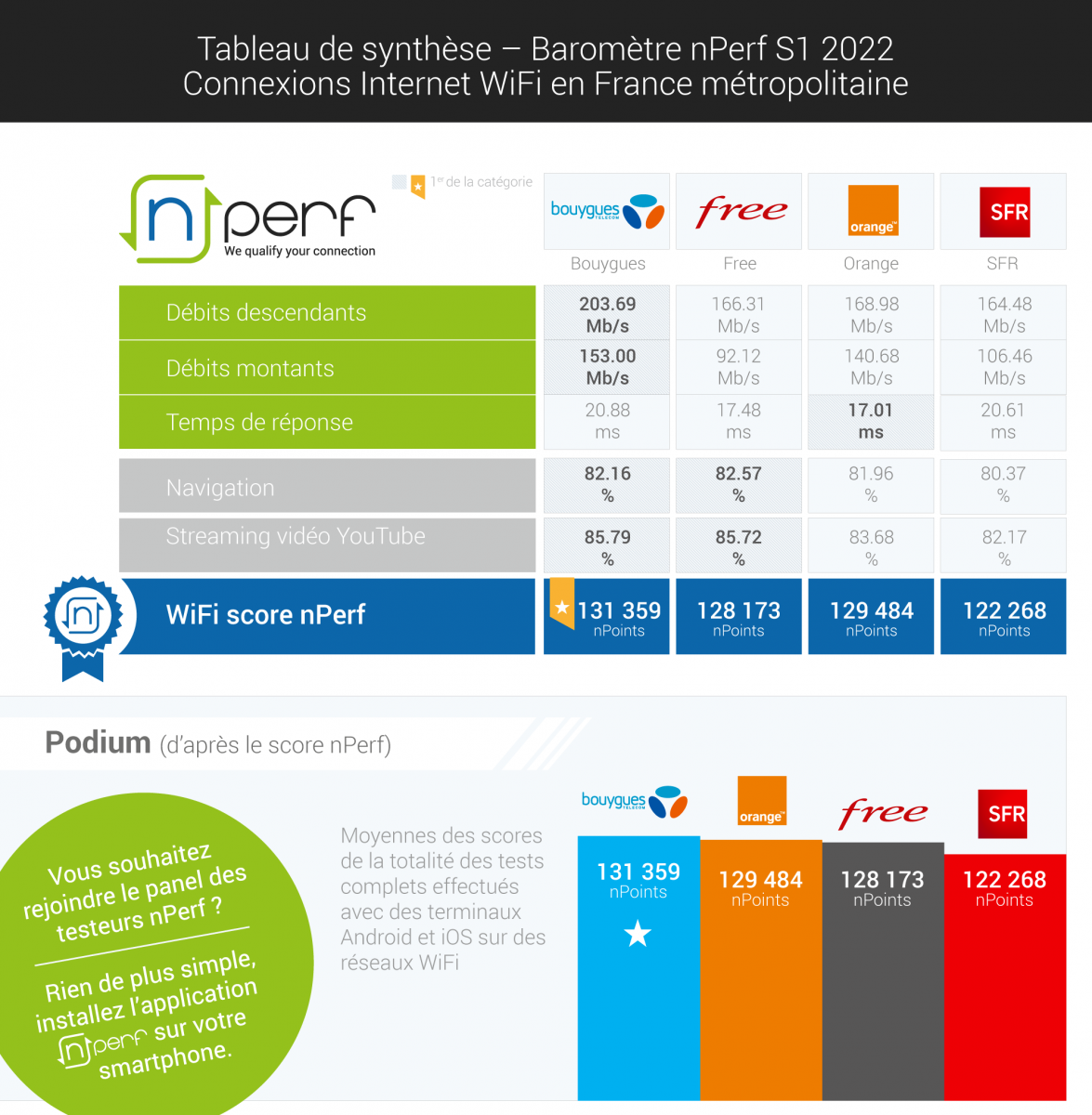 Bouygues Telecom assoit sa domination sur le WiFi, Orange double Free ...