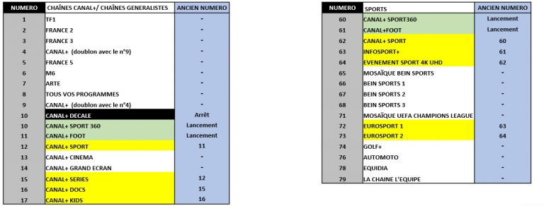 Canal+ lance un nouveau plan de service avec des nouveautés et changements
