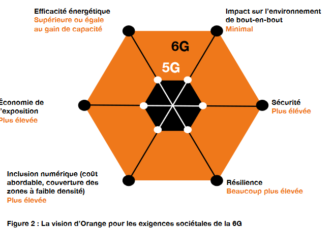 Orange présente ses ambitions et sa vision de la 6G