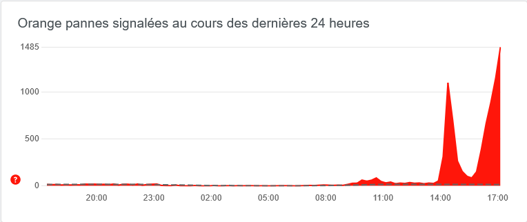 Orange annonce des perturbations sur son réseau mobile en France ...